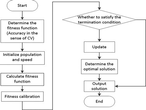 algorithm flowchart for optimizing svm parameters using pso download