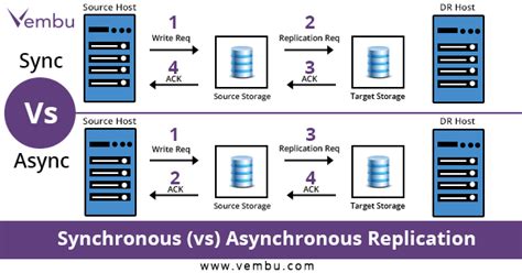 synchronous vs asynchronous replication