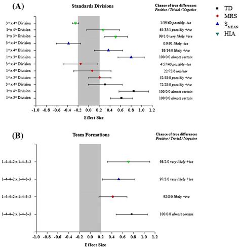 Magnitude Based Inference Of Standards Divisions And Team Formations On