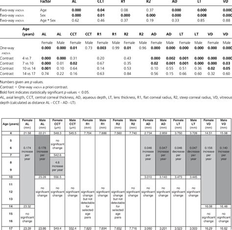 Two Way Anova With Age And Sex As Factors And One Way Anova With Age As
