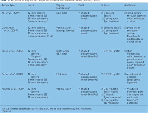 Table 2 From Robotic Assisted Laparoscopic Mesh Sacrocolpopexy