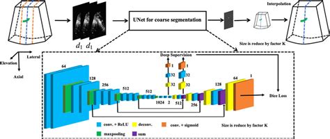 slice based unet architecture for coarse instrument segmentation
