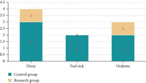 Comparison Of Incidence Of Adverse Reactions Between Two Groups