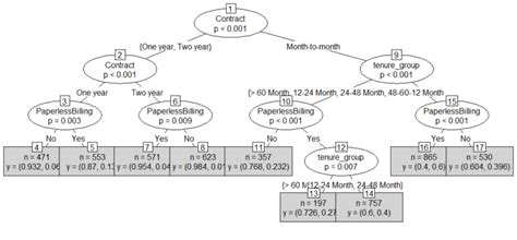 predict customer churn logistic regression decision tree and random