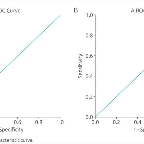 A Receiver Operating Characteristic Curve For Cutoff Value Of T Cell