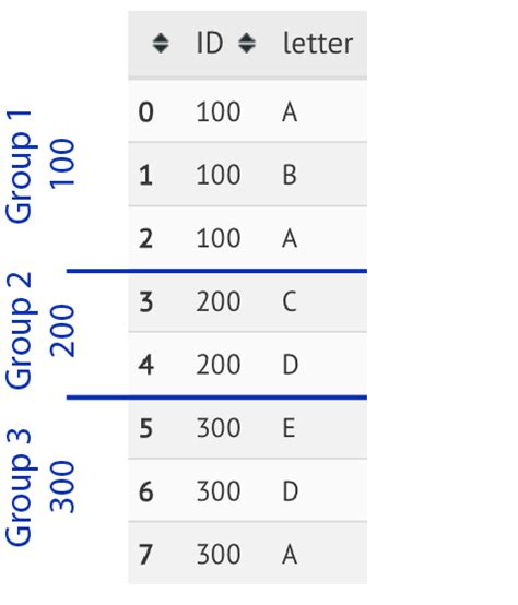 python find duplicate rows among different groups with