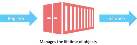 what is ioc container or di container