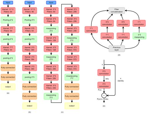 the structure of the convolutional neural network cnn methods a