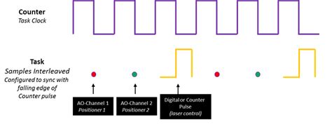 synchronizing ao and digital counter to a single counter clock ni pcie
