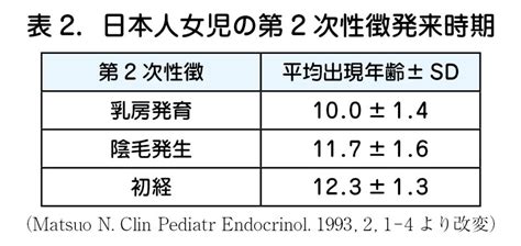 思春期とは 日本産婦人科医会