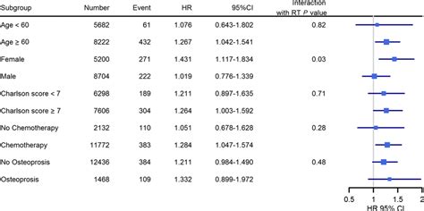 Subgroup Analyses Of Different Factors Age Sex Osteoporosis