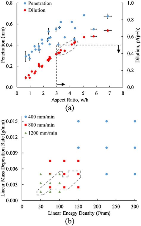 A Penetration And Dilution Vs Aspect Ratio Of Single Linear Track