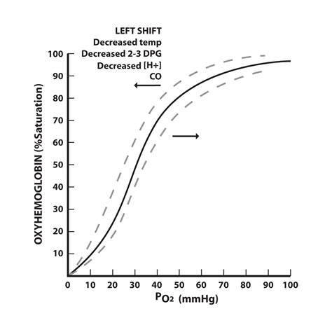 Methemoglobinemia Oxygen Dissociation Curve