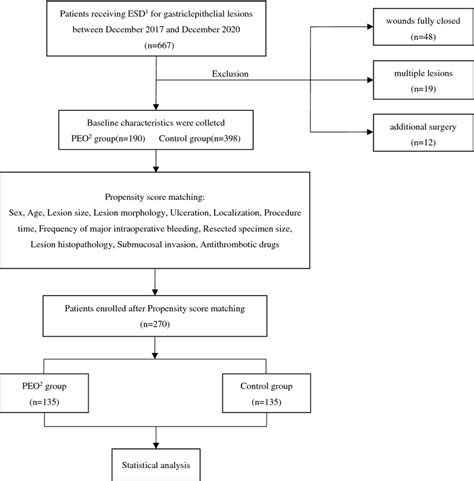 Flow Diagram Of Patient Selection For Propensity Score Matching ¹esd
