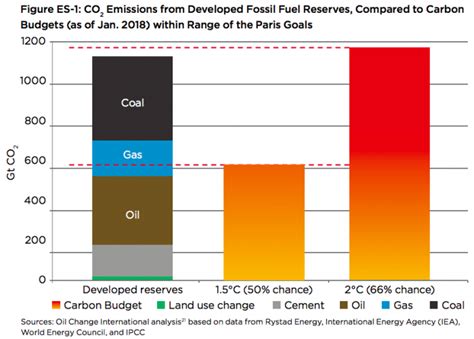 8 Reasons Why We Need To Phase Out The Fossil Fuel Industry