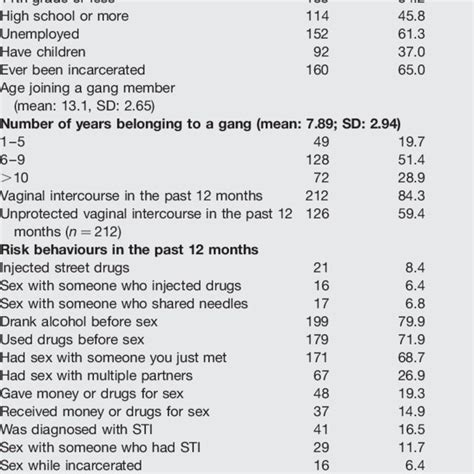 Sociodemographic Characteristics Risk Behaviours Substance Use And