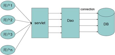 数据库连接和c3p0连接池的学习笔记 知乎