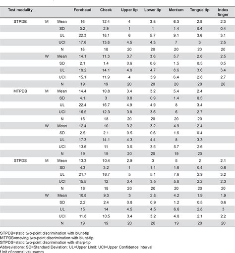 table 1 from two point discrimination values vary
