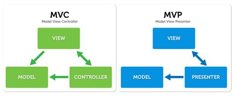 mvp в android Часть 1 java help