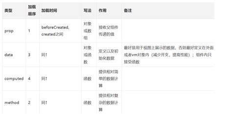 vue各阶段数据可使用情况：created，computed，data，prop，mounted，methods，watch 掘金