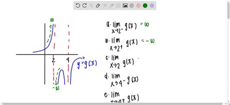 Solved Analyzing Infinite Limits Graphically The Graph Of G In The