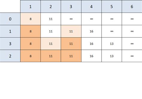 graphs in java dijkstra s algorithm