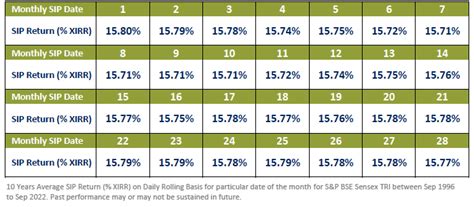 Best Date For Sip Should You Invest Via A Daily Weekly Or Monthly