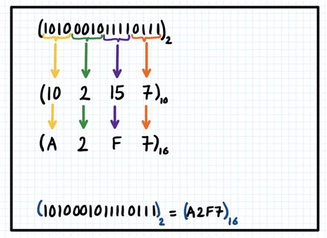 Binary Hexadecimal And Decimal Number Systems Kenan Hançer Blog