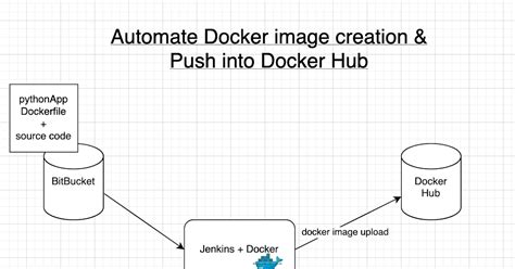 coaching on devops and cloud computing create jenkins pipeline for