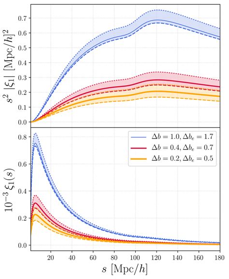 Same As Figure 1 But For The Cross Correlation Function Dipole Of