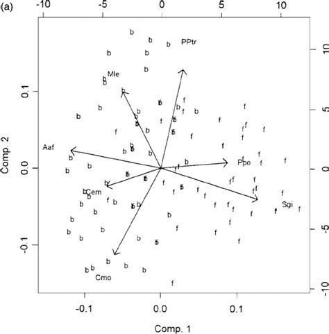 biplots of principal component scores for a consumption and b