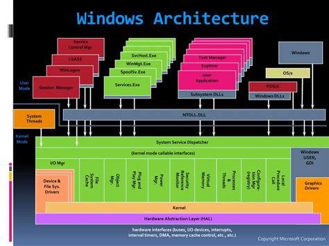ppt evolution of the windows kernel architecture powerpoint