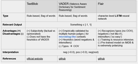 nlp sentiment analysis of tweets textblob vader and flair mihaela