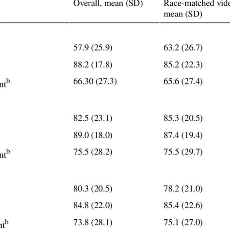 Screenshots Of Different Health Utility Assessments Top Patient