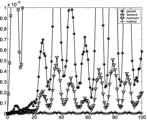 the global truncation error in y against time t [0 100] with