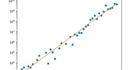 logarithmic plots log plots ~ learn python