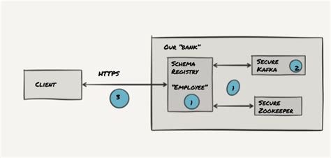securing the confluent schema registry for apache kafka confluent