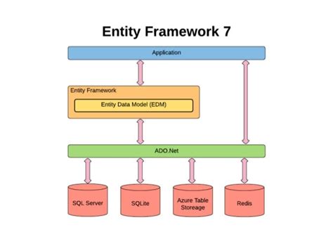 entity framework ef 7