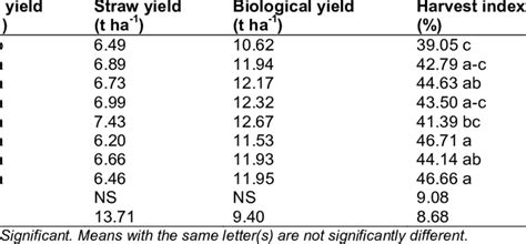 Effect Of Weeding On Yield And Other Crop Characters Of Rice Download