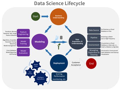 creating machine learning development and production environment in