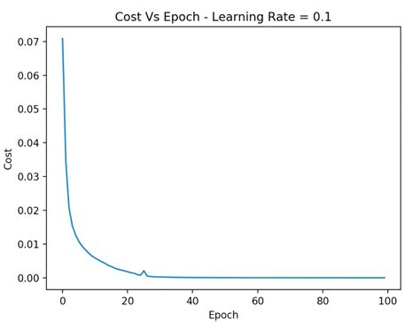 implementing artificial neural networks with python