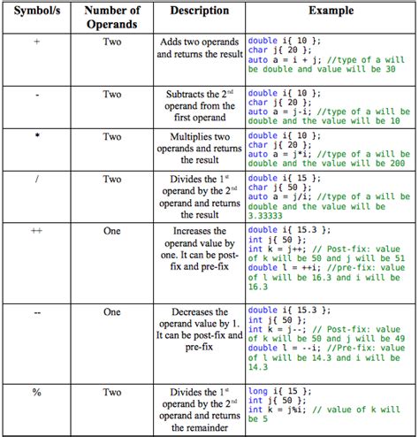 c inbuilt operators go4expert