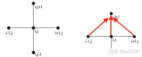 数学建模与应用5：偏微分方程求解方法 知乎