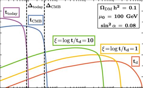 Time Evolution Of The Dm Comoving Number Density ν C As A Function Of