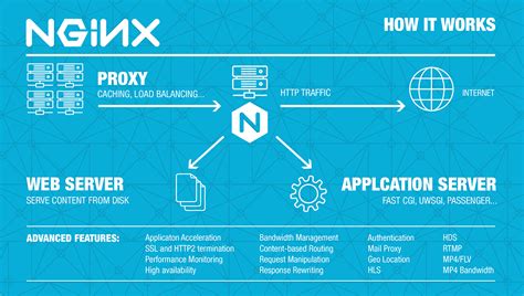 pure nginx hosting from