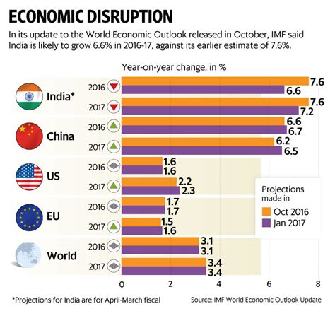 Imf Cuts Indias Gdp Growth Forecast To 6 6 On Note Ban Woes Livemint
