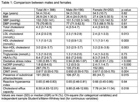 Sex Differences In Subclinical Atherosclerosis Atherosclerosis