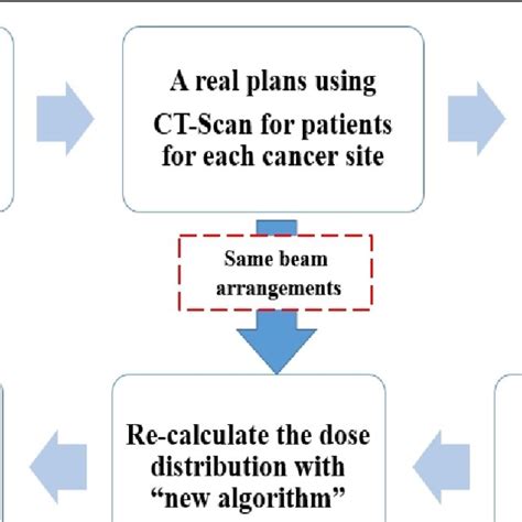 pdf what should we know about photon dose calculation algorithms used