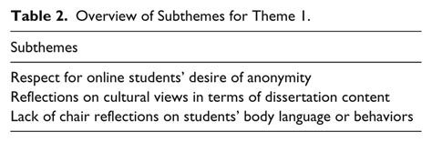 Overview Of Subthemes For Theme 1 Download Scientific Diagram