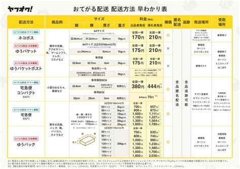 ヤフオク ／paypayフリマ おてがる配送